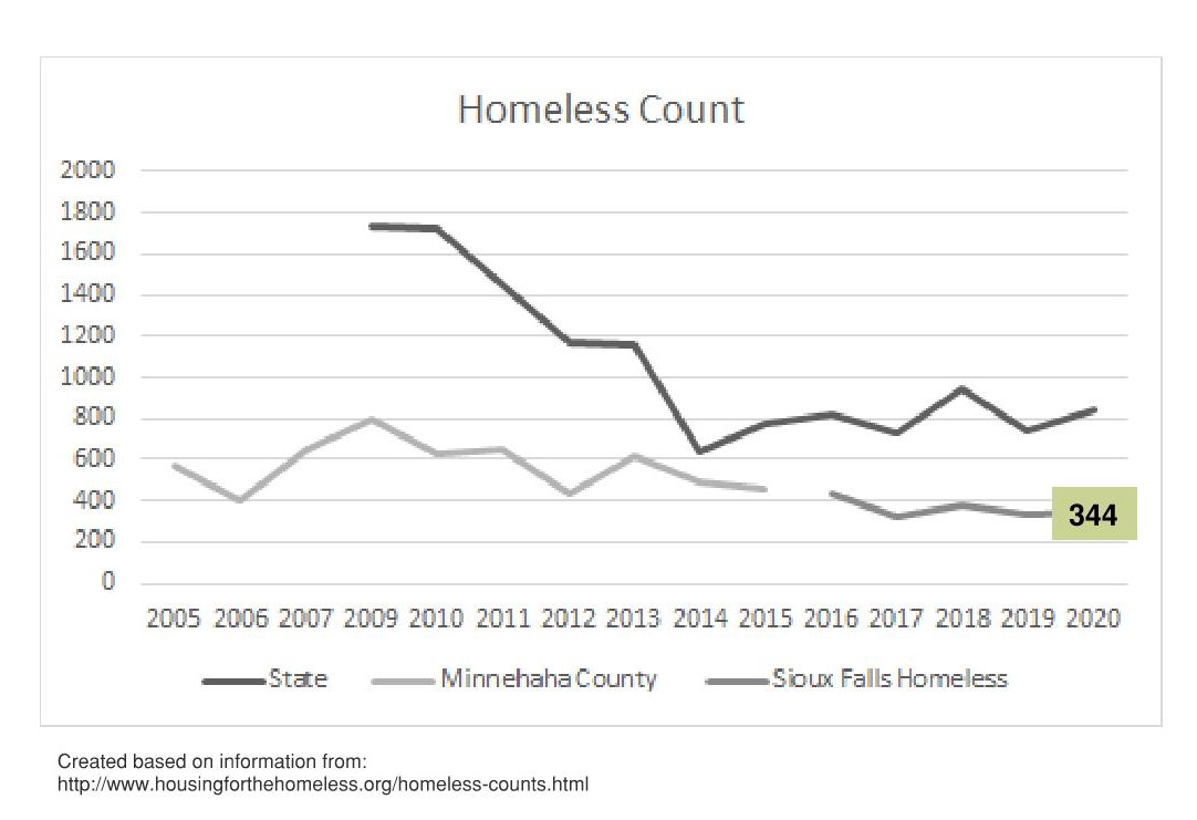 Sioux Falls Homeless Study | A Naïve Perspective | Blueprint South Dakota