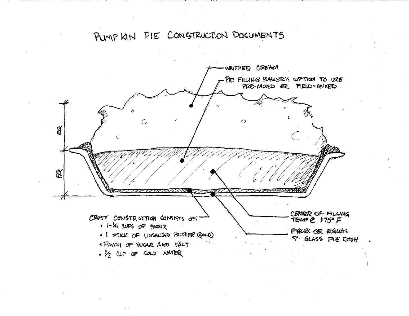 Pie drawing | Blueprint South Dakota